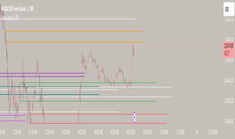 Sunset Zones by PDV — Indicator by appended — TradingView