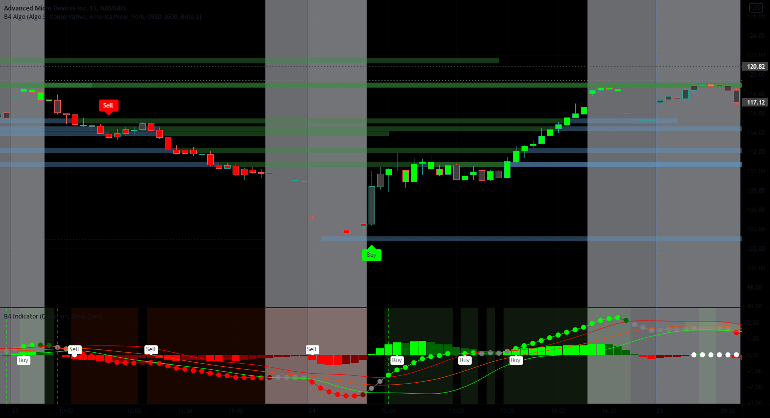 B4-Algo, Non-Repainting Supply and Demand Zones. for NASDAQ:AMD by ...