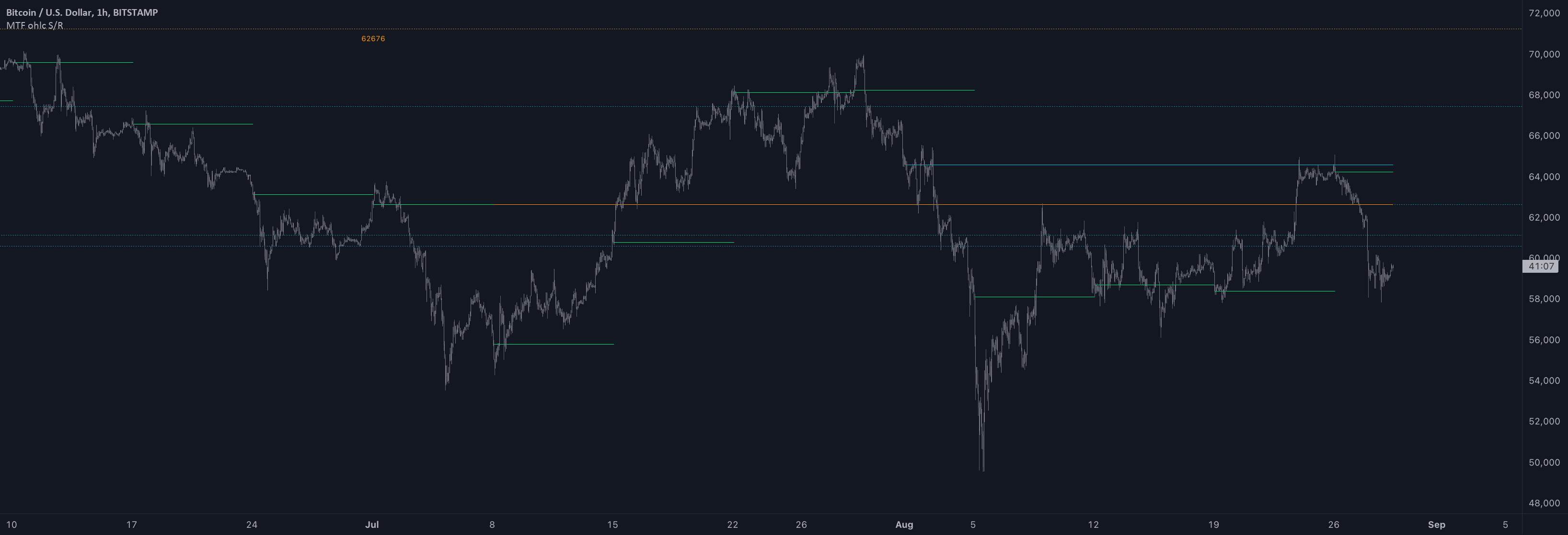 MTF ohlc S/R — Indicator by fikira — TradingView