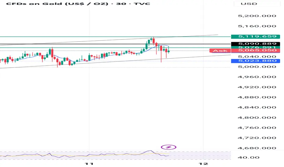 XAUUSD for TVC:GOLD by Malite — TradingView