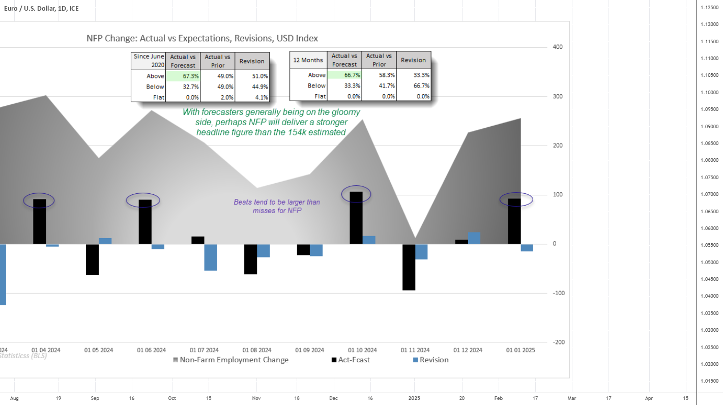 Does a strong ADP number lead to a decent NFP print? for FX_IDC:EURUSD ...