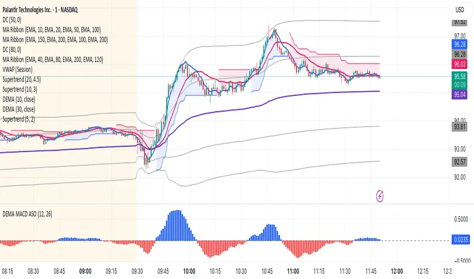 DEMA MACD ASO — Indicator by antonino_savojardo — TradingView
