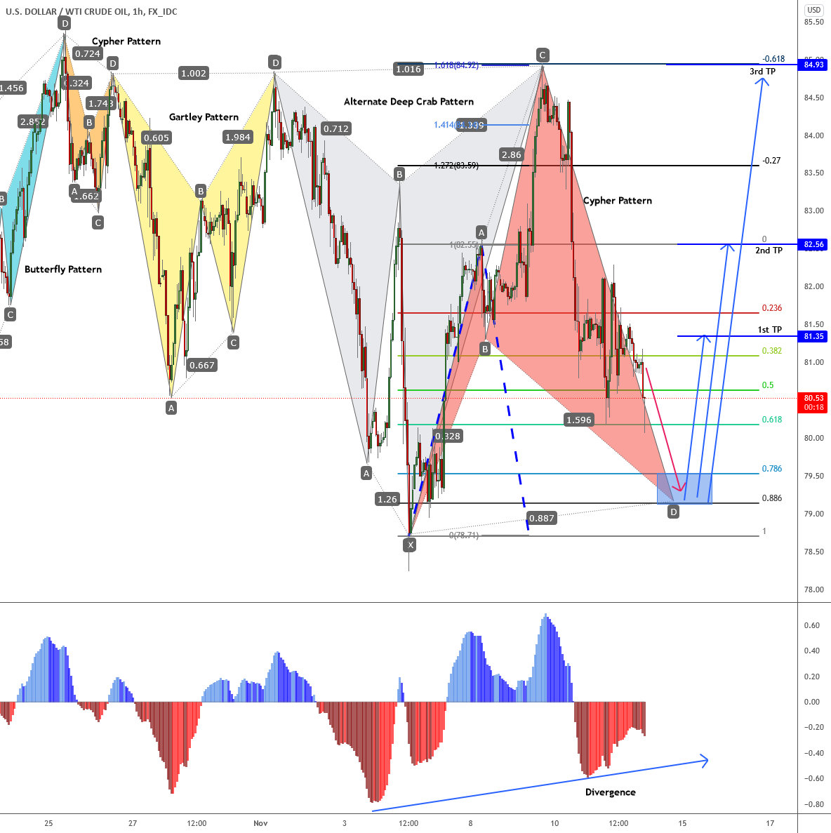 USDWTI (Cypher Pattern and Harmonic Patterns) - 1h Chart for FX_IDC ...