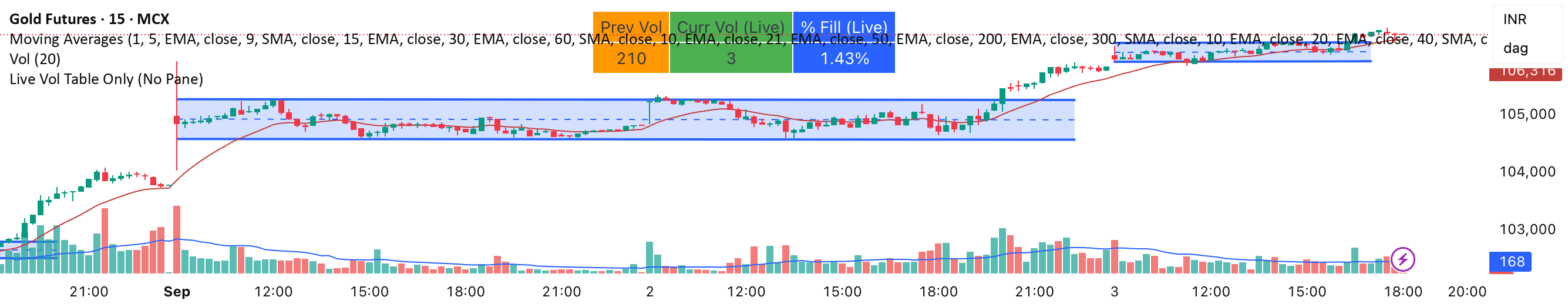 Live Volume + Prev Vol + % Fill Table- indcator by Nikesh — Indicator ...