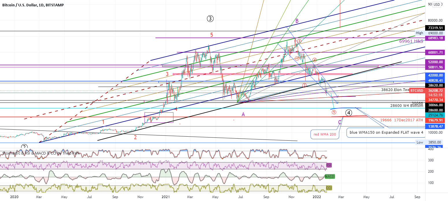 BTC: Expanded FLAT...wave 5 down to complete ABC? for BITSTAMP:BTCUSD ...