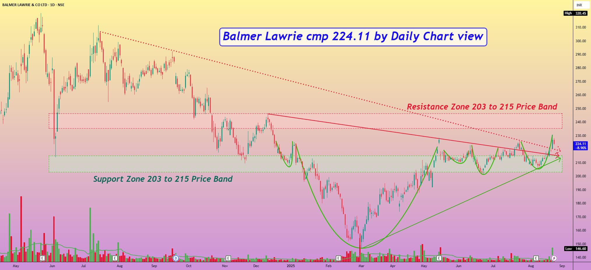 Balmer Lawrie cmp 224.11 by Daily Chart view for NSE:BALMLAWRIE by ...