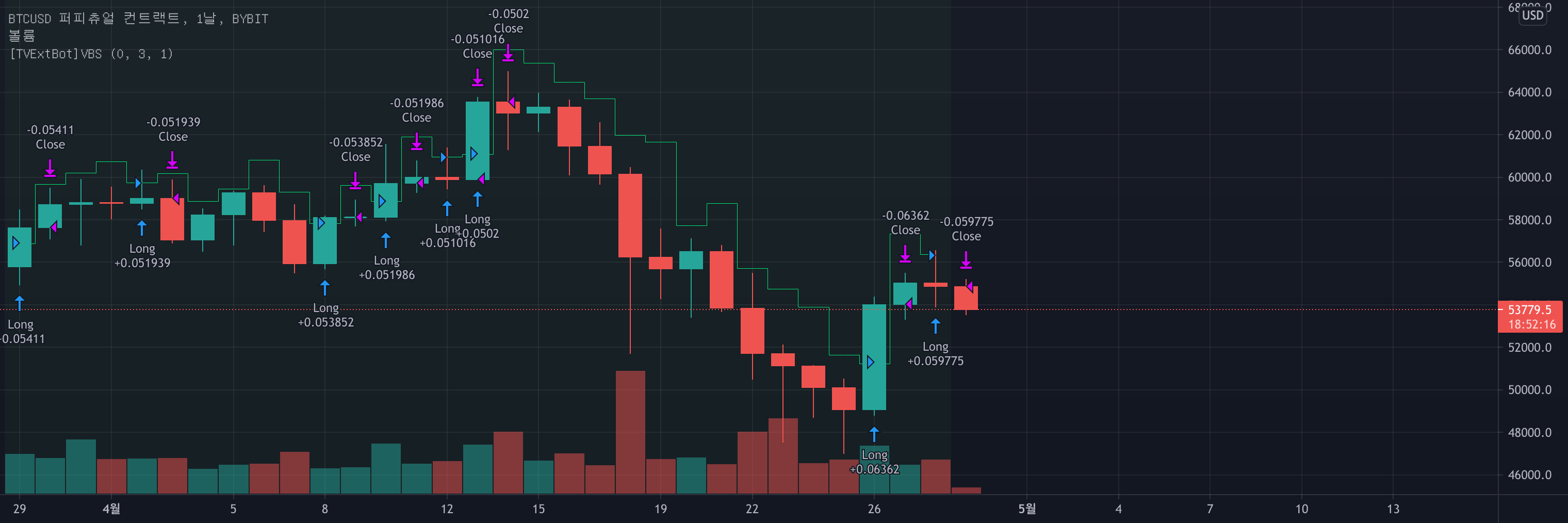 [TVExtBot]Volatility Breakout Strategy(BackTest) by TVExtBot — TradingView