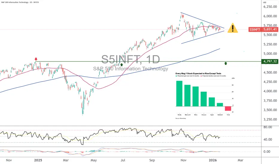 Magnificent 7: a decisive short-term technical compression for SP ...