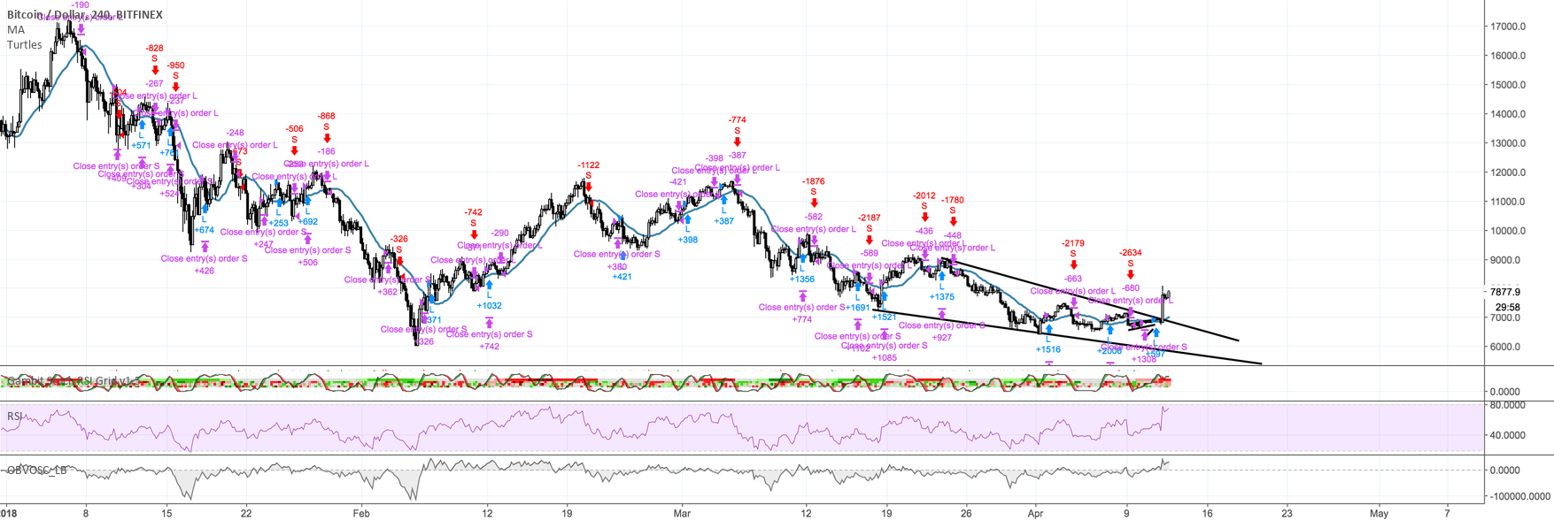 Turtles SMA — Strategy by timchep — TradingView