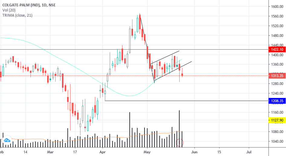 COLPAL Bearish Flag BreakDown. for NSE:COLPAL by PriceVolumeRider ...