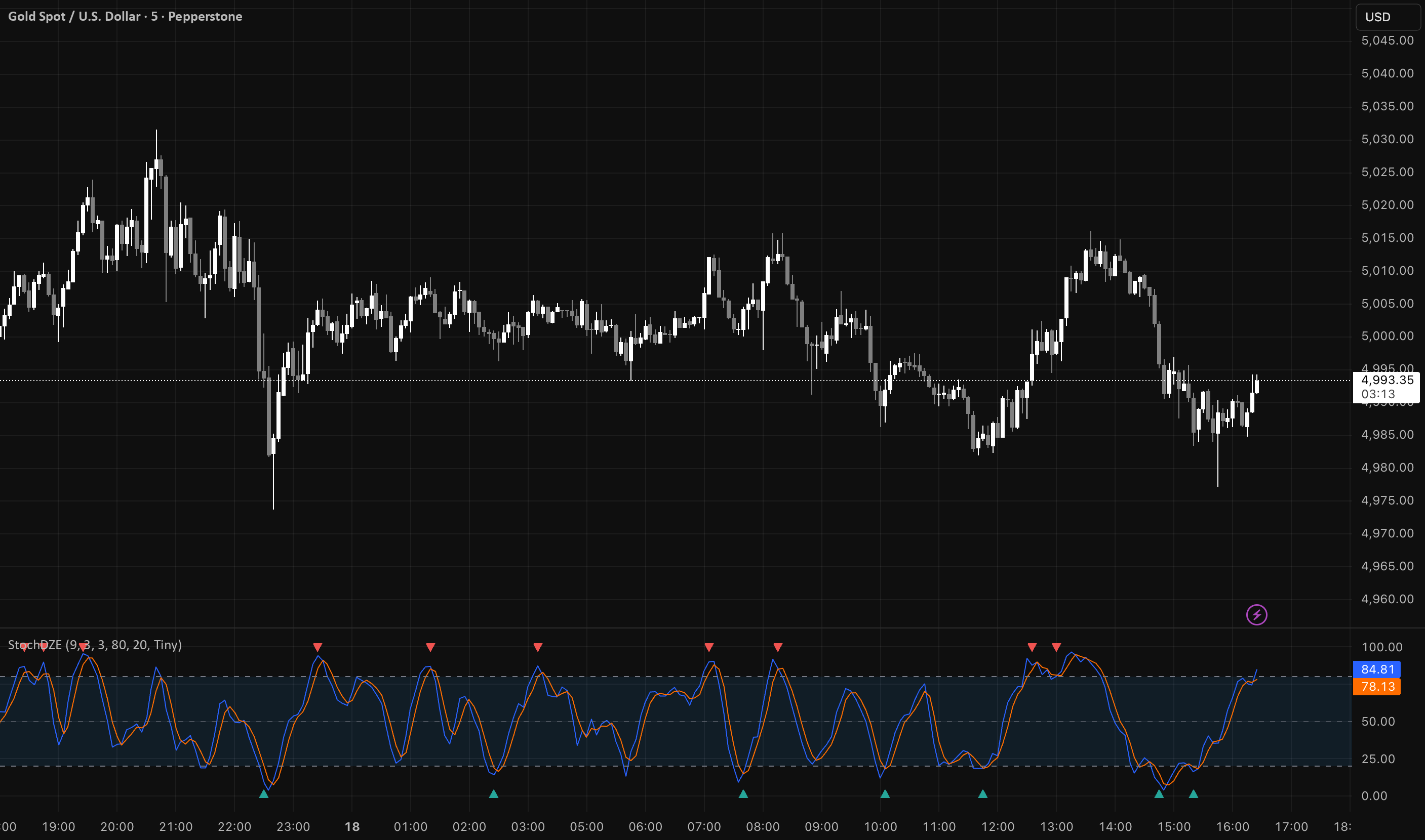 Stochastic + Dual Zone Entry — Indicator by peeradetm — TradingView