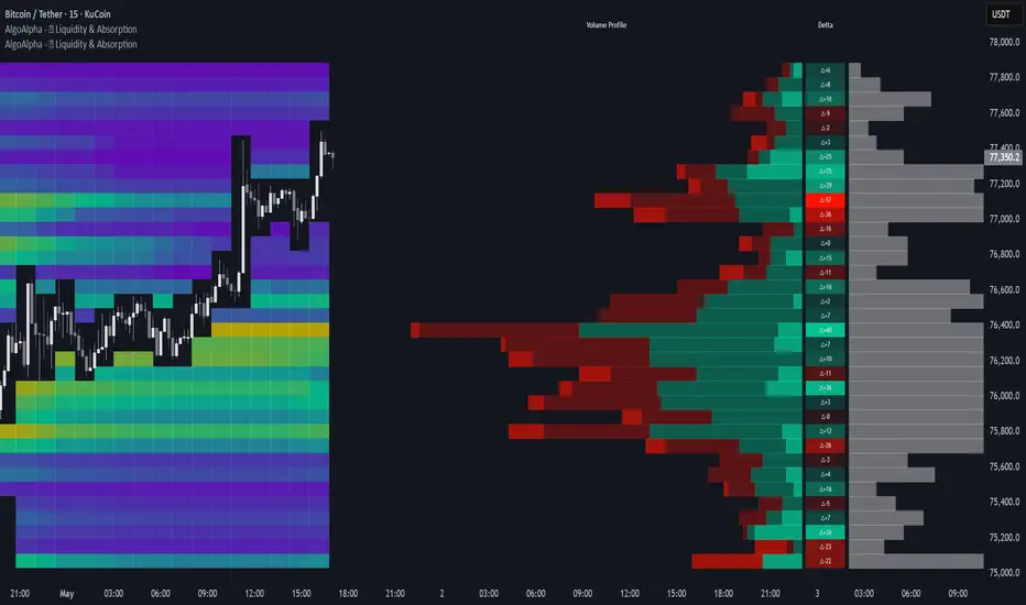 Whale Liquidity and Absorption Profile [AlgoAlpha] — อินดิเคเตอร์โดย ...