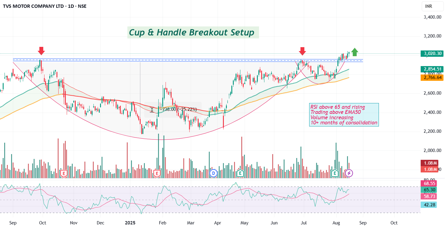 Breakout in TVS Motor Comp for NSE:TVSMOTOR by plus_charts — TradingView India