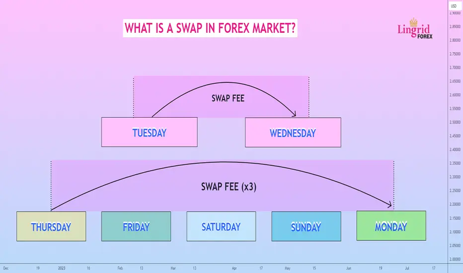 WHAT IS A SWAP IN FOREX MARKET? for OANDA:EURUSD by Lingrid — TradingView