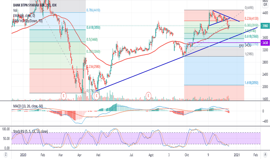 Chart dan Harga Saham BTPS — IDX:BTPS — TradingView