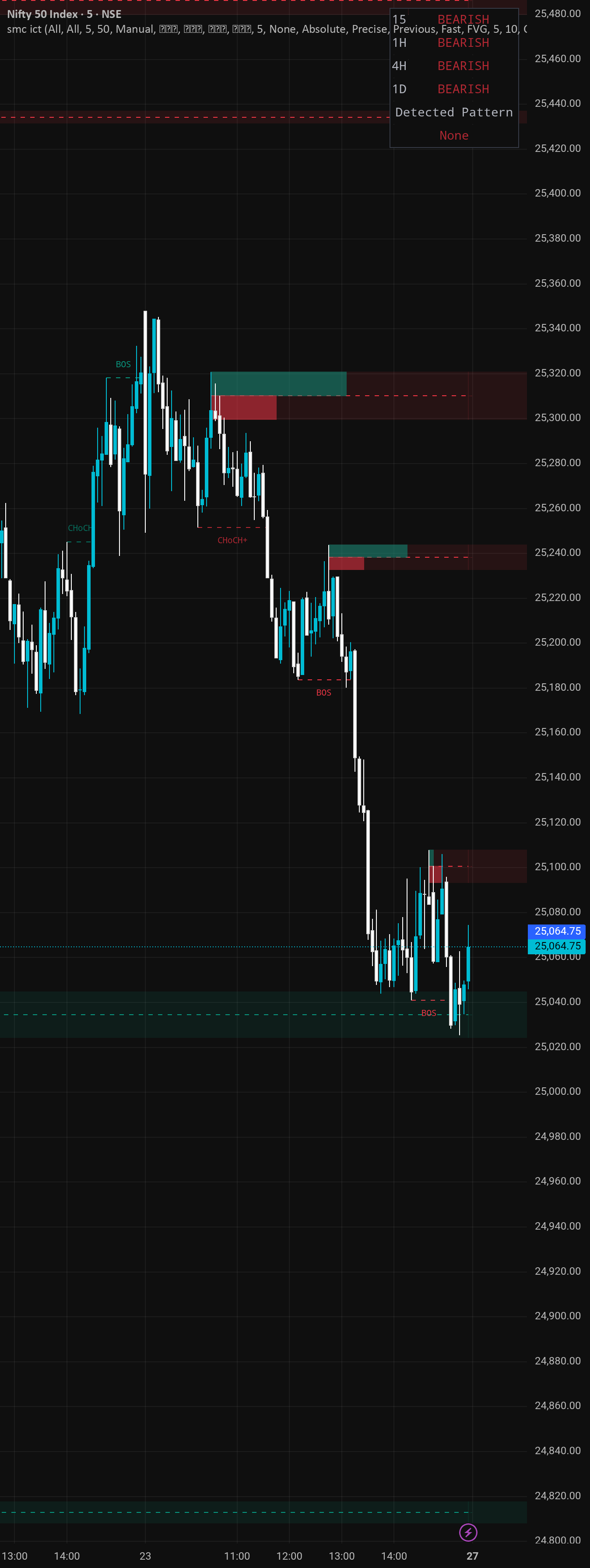 smc ict — Indicator by ashish5911 — TradingView India