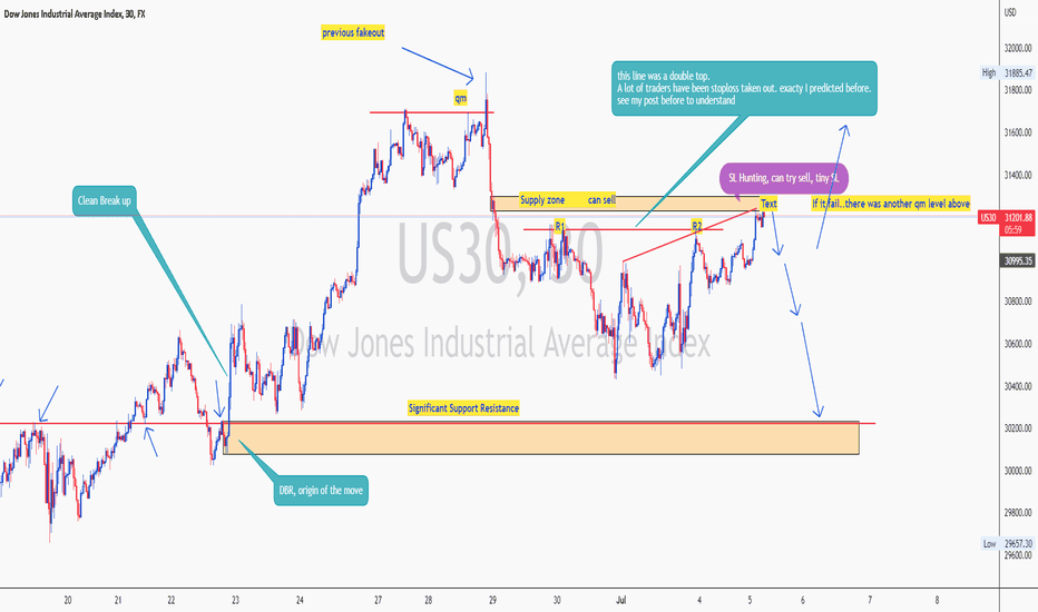 US30 Index Charts and Quotes — TradingView