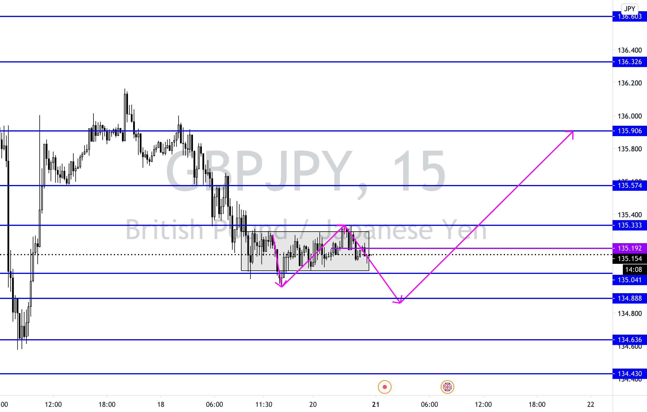 Chart Mark-up's : GBP JPY for OANDA:GBPJPY by GevinKeanaaina — TradingView Chart Mark-up's : GBP JPY for OANDA:GBPJPY by GevinKeanaaina — TradingView