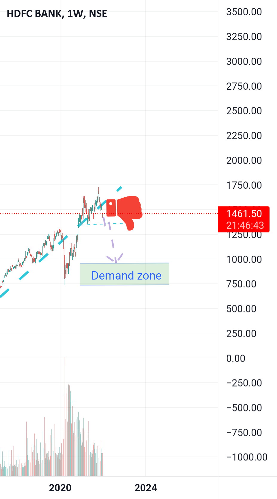Hdfc bank for NSE:HDFCBANK by rmanimail2019 — TradingView