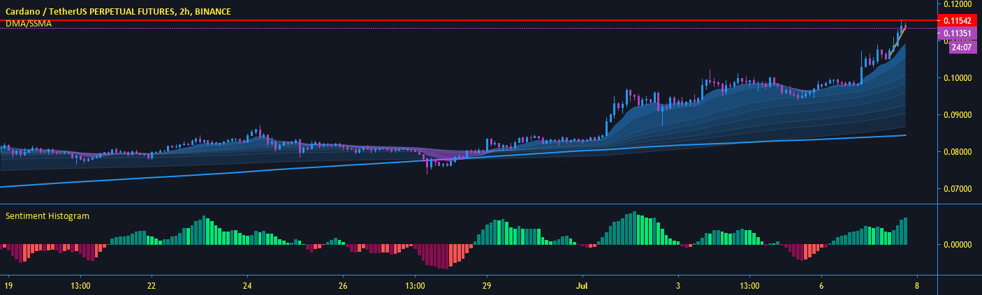 Sentiment Histogram — Indicator by Underdog-Trading — TradingView
