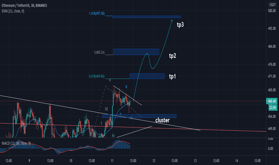 ETHUSDT Charts and Quotes — TradingView