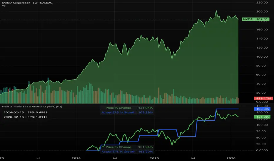 Price vs Actual EPS % Growth (2 years) — Indicator by ...