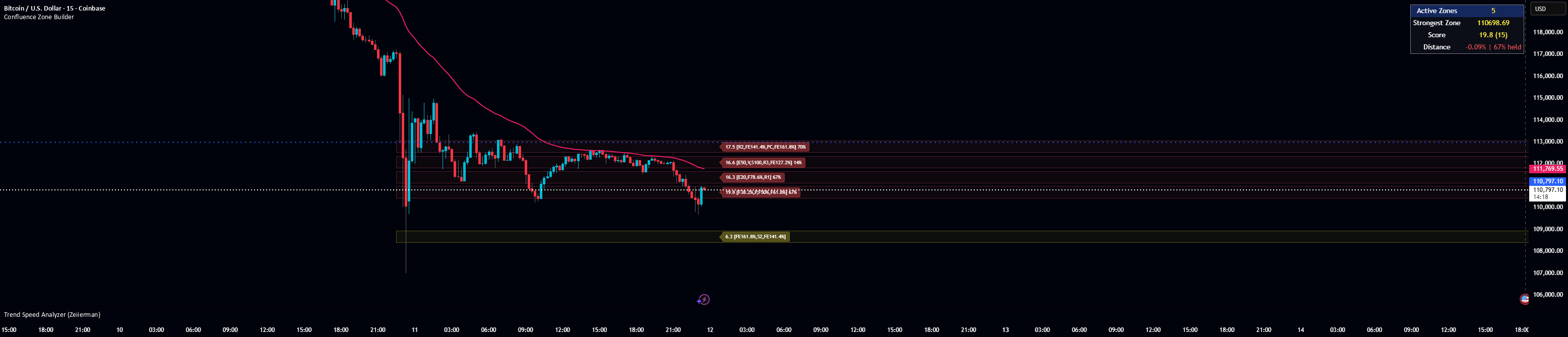 Confluence Zone Builder — Indicator by Vagarbete — TradingView