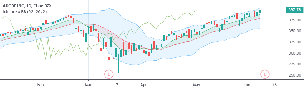 Ichimoku Bollinger Bands — Indicator by stvch — TradingView