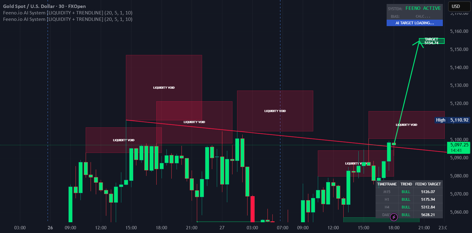 Feeno.io [LIQUIDITY + TRENDLINE] — Indicator by feeno_io — TradingView