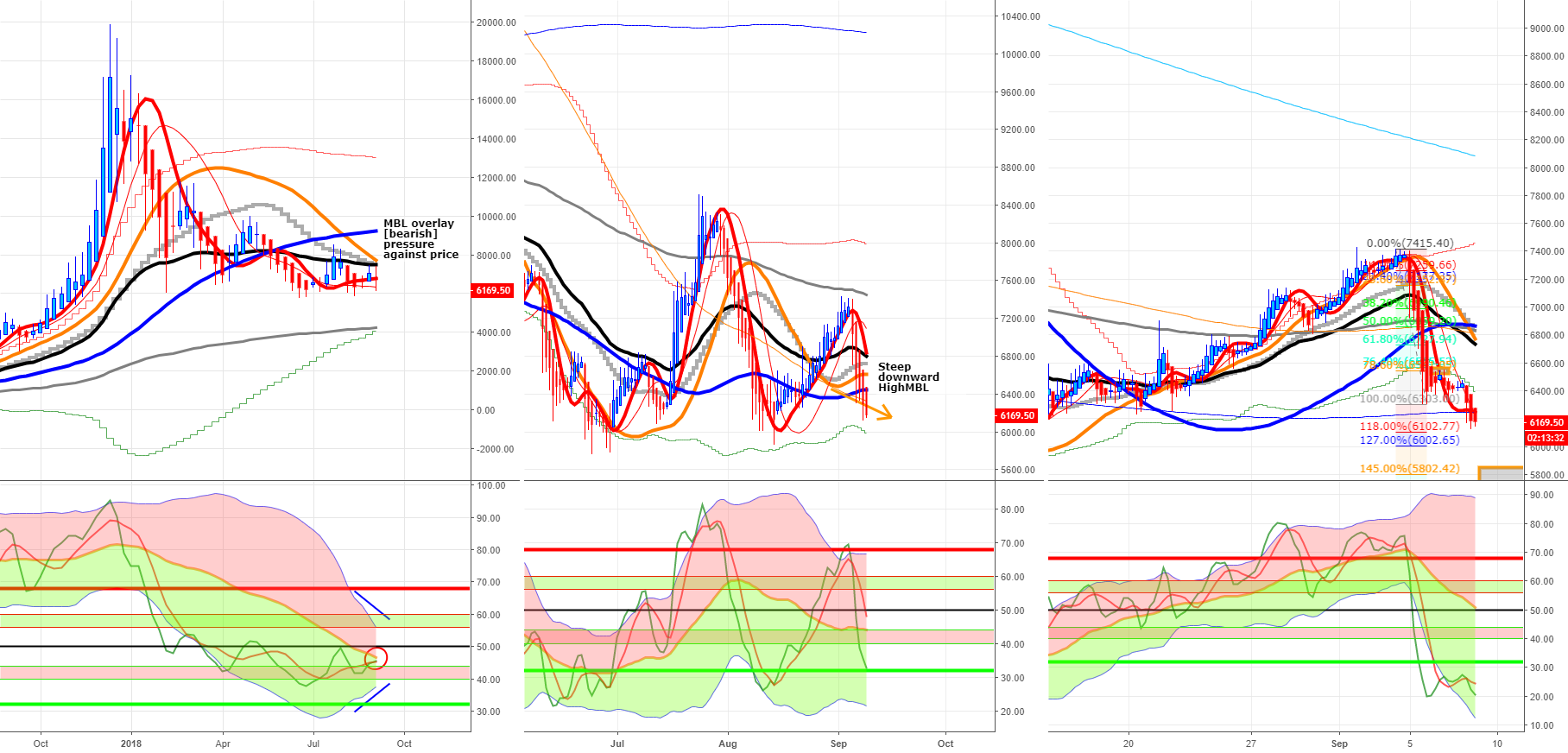I recommend triple chart multiple time frame layout for BITFINEX:BTCUSD ...
