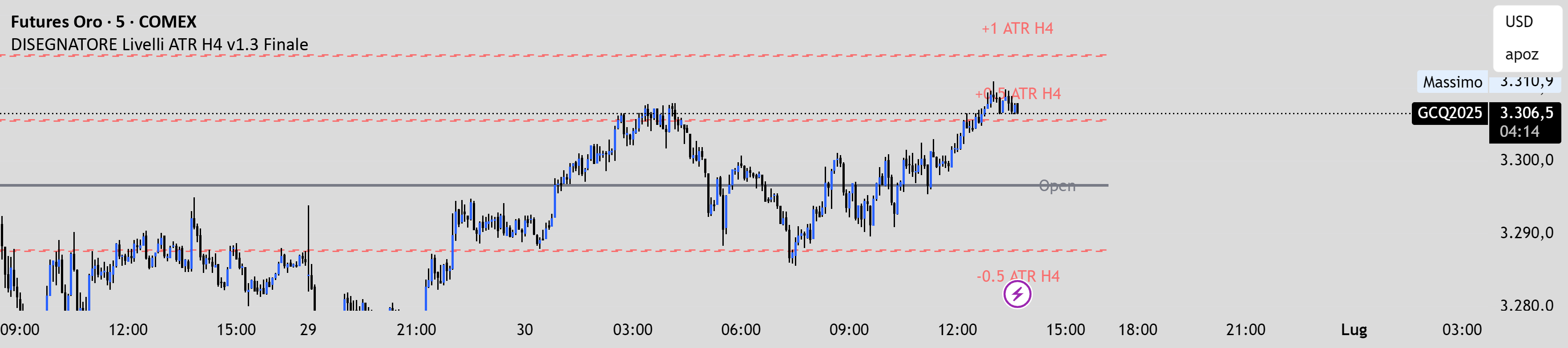 DISEGNATORE Livelli ATR H4 v1.3 Finale — Indicator by Lorenzo035 — TradingView India
