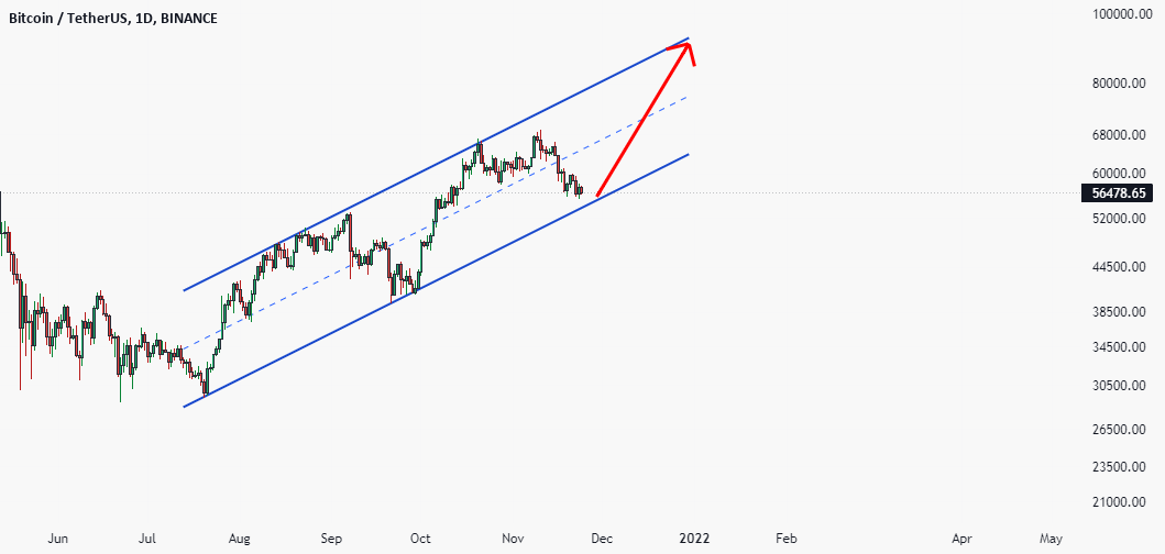 BTC PUMP 2021 for BINANCE:BTCUSDT by PUMPmaps — TradingView