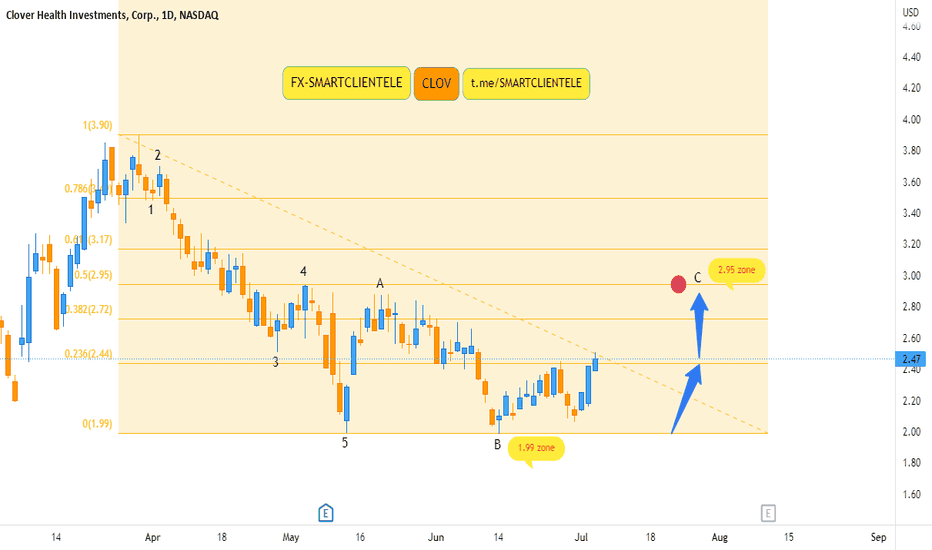 CLOV Stock Price and Chart — NASDAQ:CLOV — TradingView