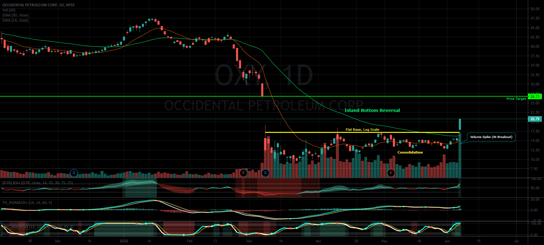 OXY Analysis for NYSE:OXY by CblastBT — TradingView