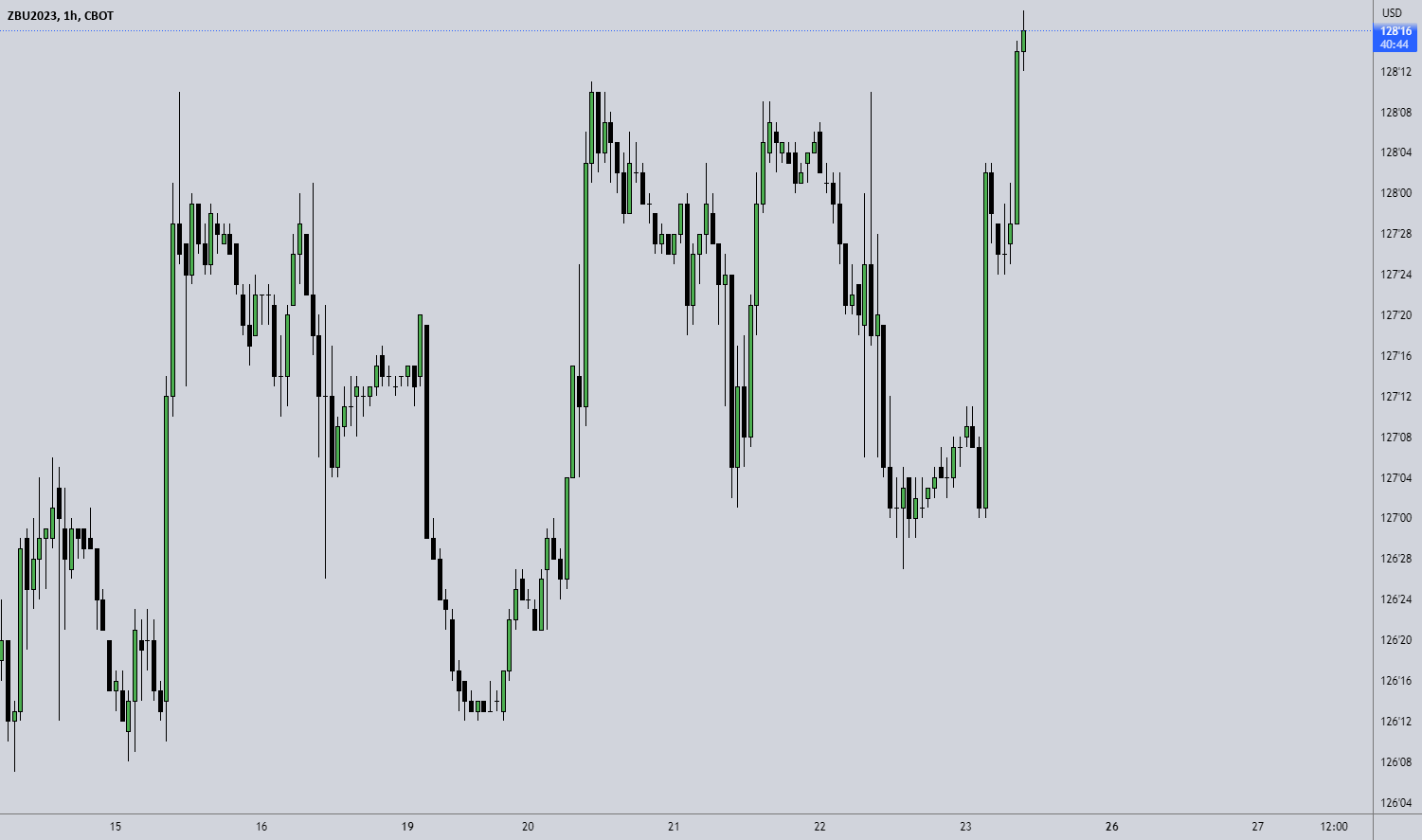 ICT Tape Reading Practice 4 for CBOT:ZBU2023 by gottimhimmel158 ...