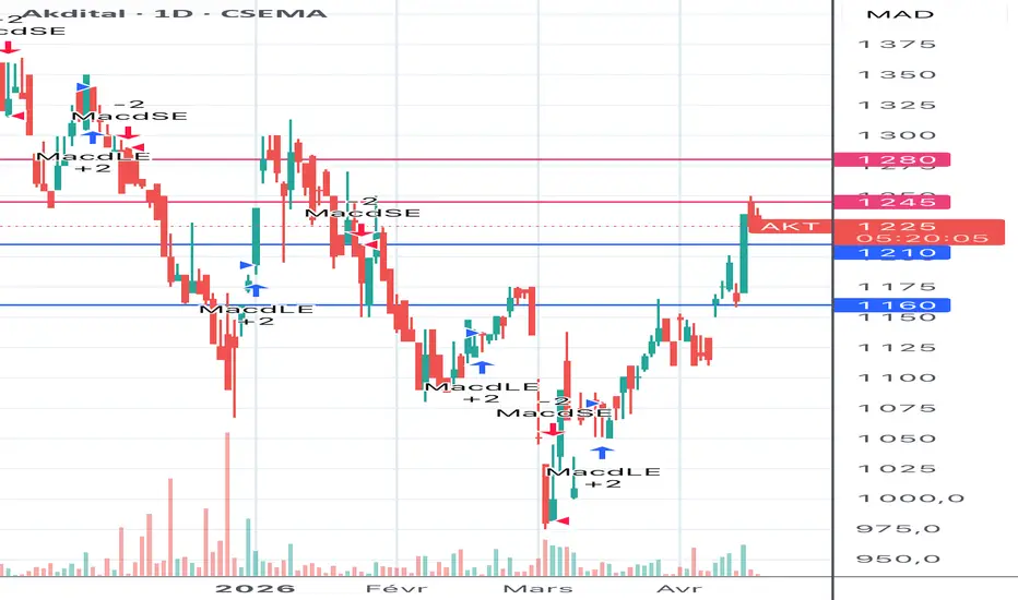 AKDITAL (AKT) — Analyse courte pour CSEMA:AKT par Hadriderar — TradingView