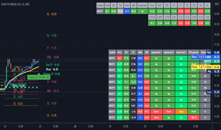 DISHTV Stock Price and Chart — NSE:DISHTV — TradingView