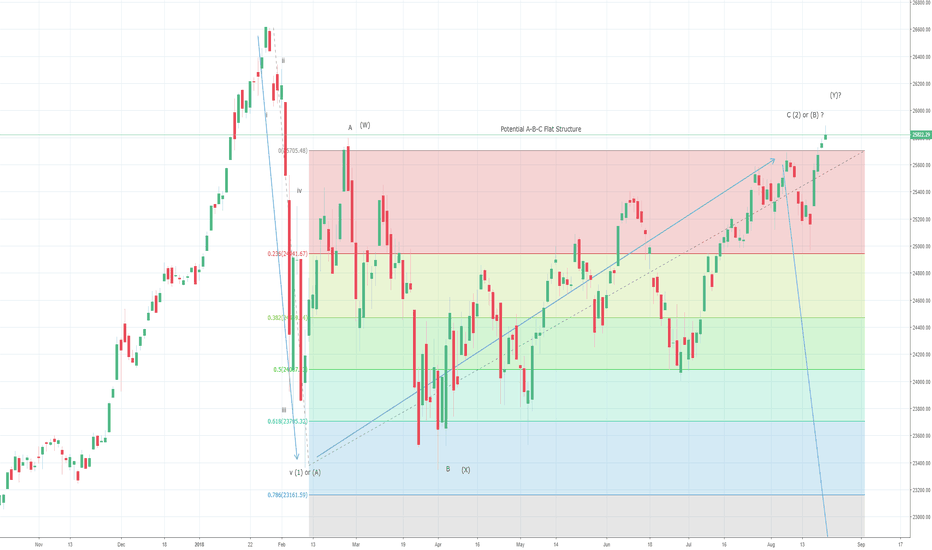 Dow Jones Index Chart – DJI Quote — TradingView