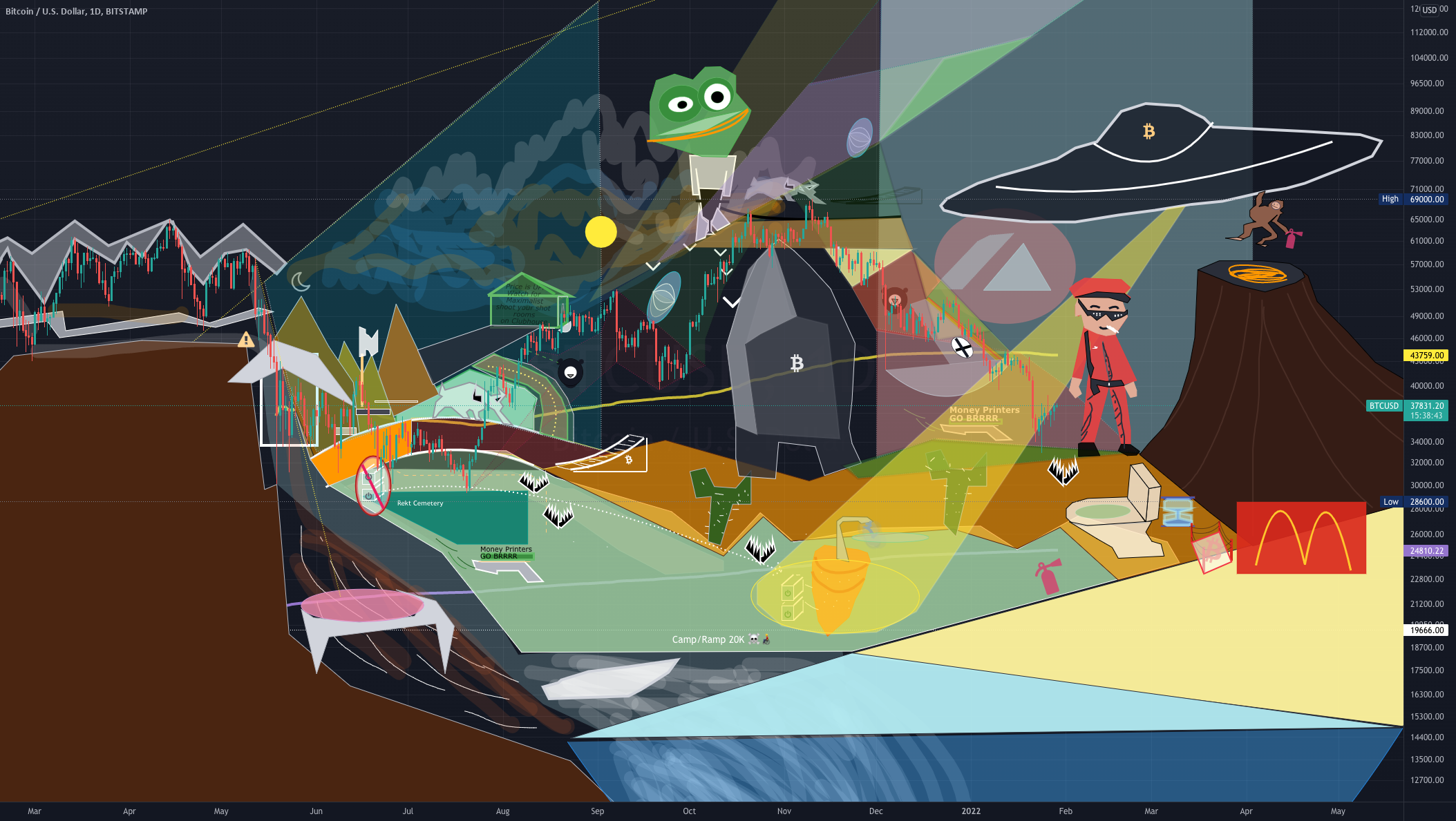 Updated BTC map for BITSTAMP:BTCUSD by PendarCharts — TradingView