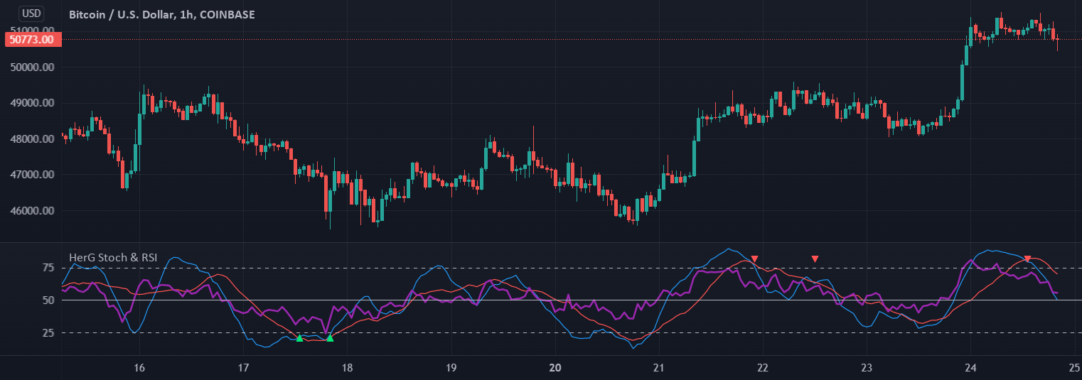 Stochastic and RSI in one indicator with customized alert. by ...