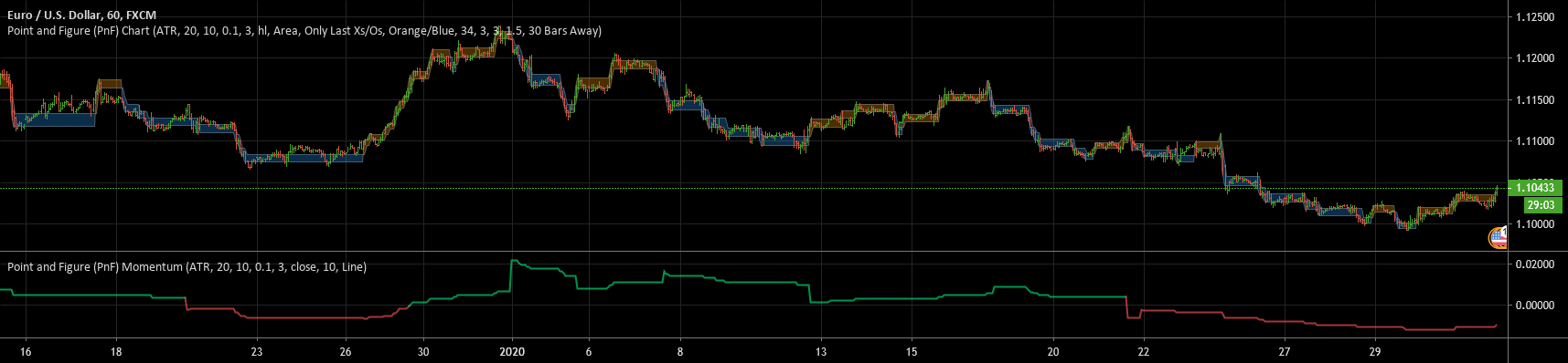 Point and Figure (PnF) Momentum — Indicator by LonesomeTheBlue ...