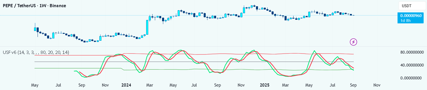 Universal Stochastic Fusion (Simplified) — v6 — Indicator by ...