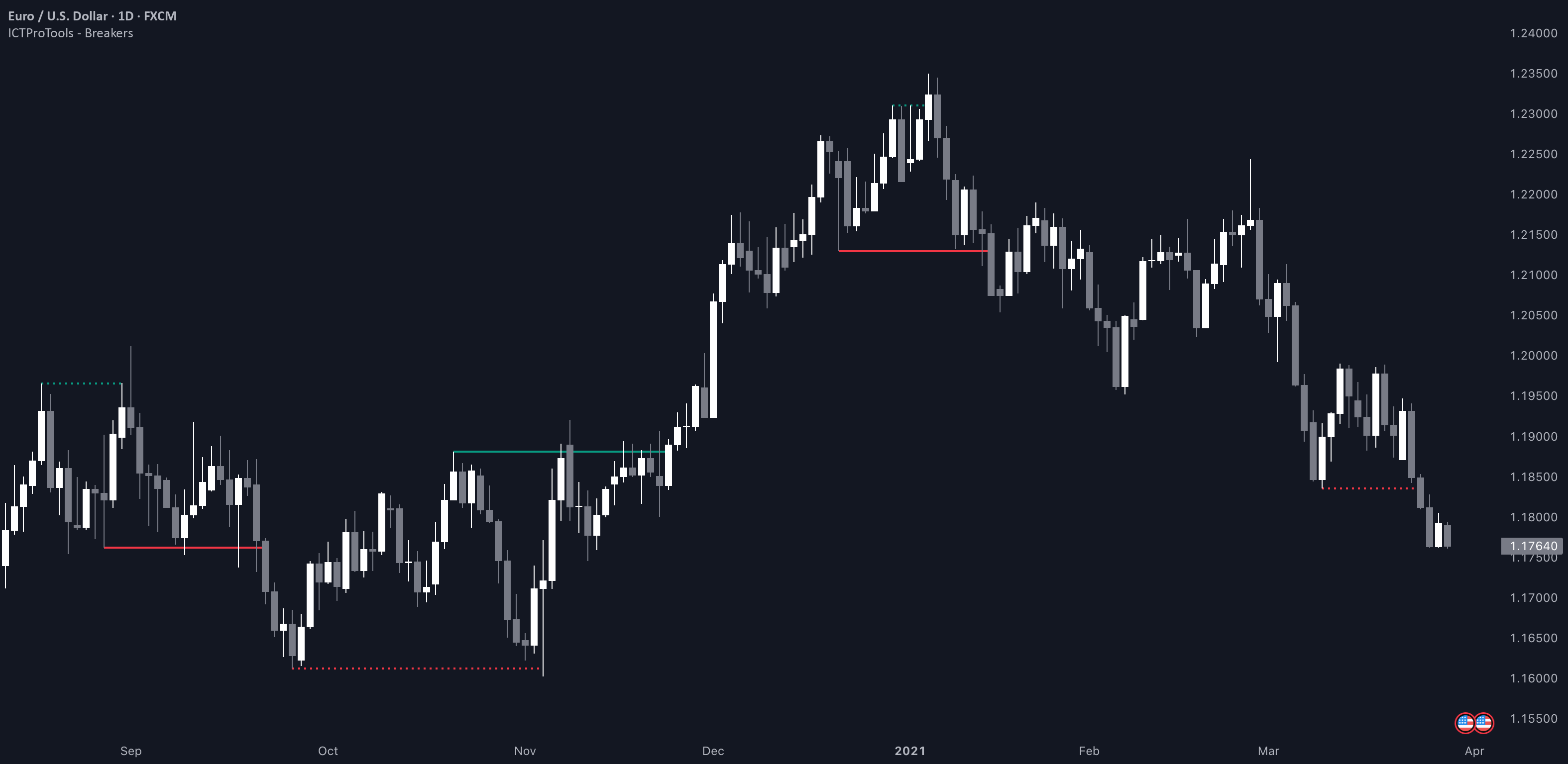 ICT Breakers (BOS / MSS - Market Structure) [ICTProTools] — Indicator ...