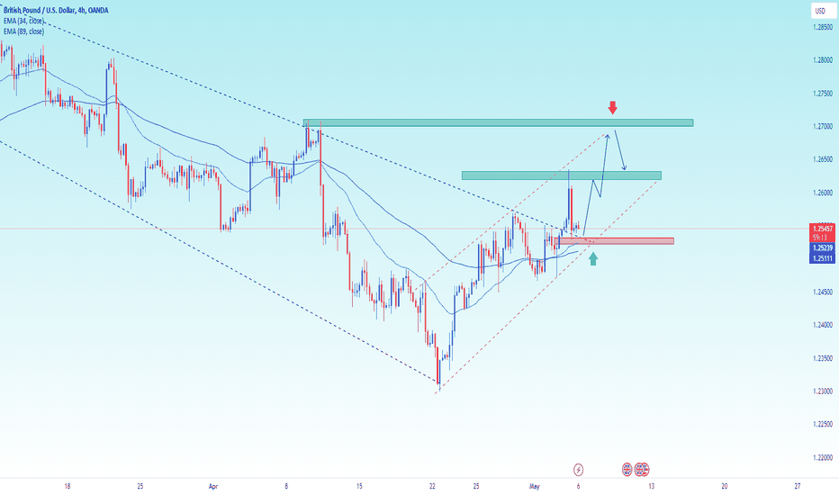 GBP USD Chart - Pound Dollar Rate — TradingView
