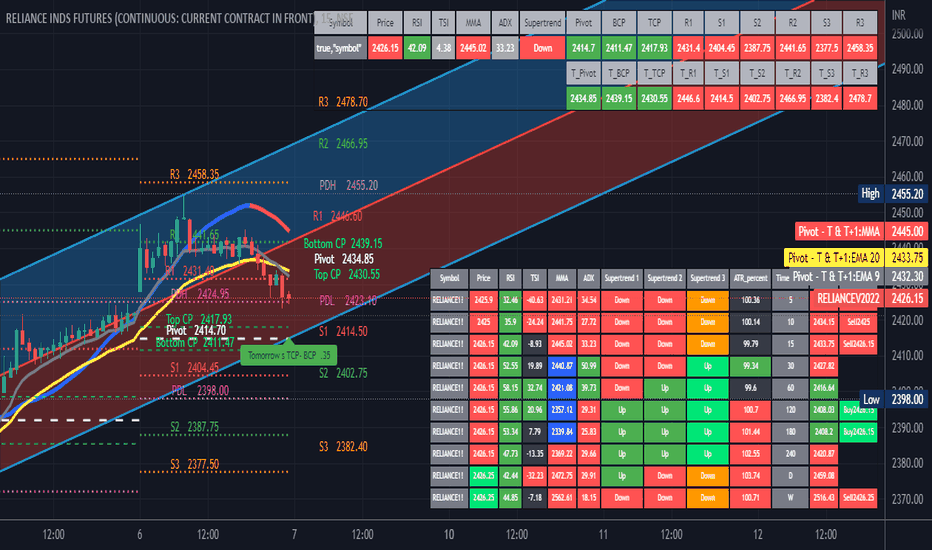 RELIANCE1! Charts and Quotes — TradingView