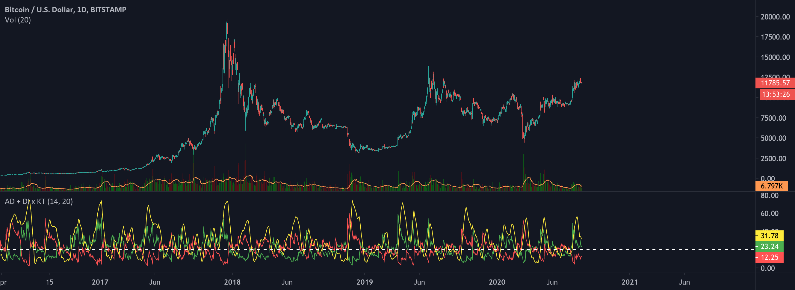 ADX + DI x Upgraded to Pine v4 x KingThies — Indicator by kingthies ...