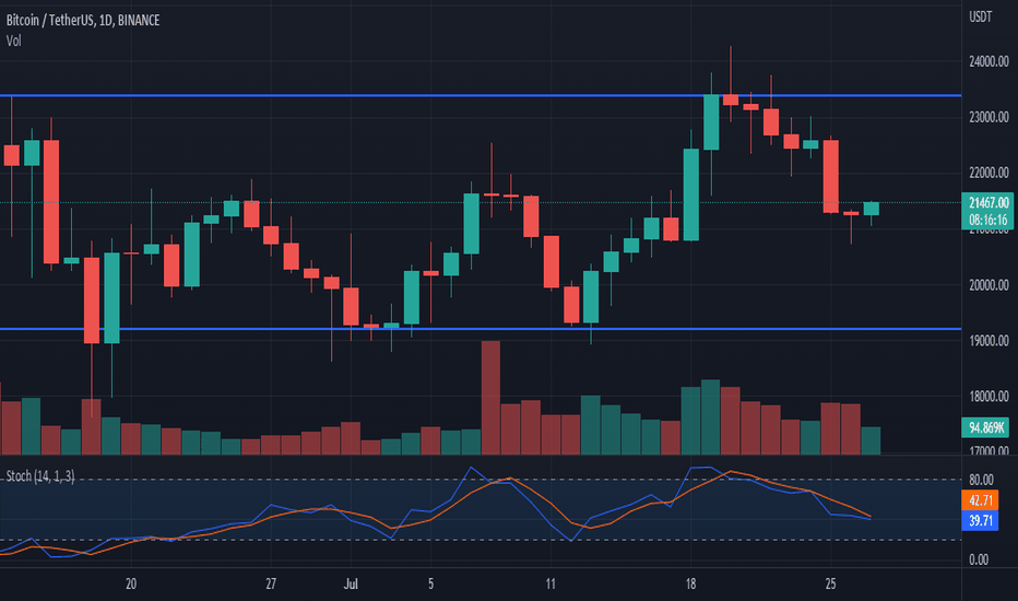 BTCUSDT Charts and Quotes — TradingView — India