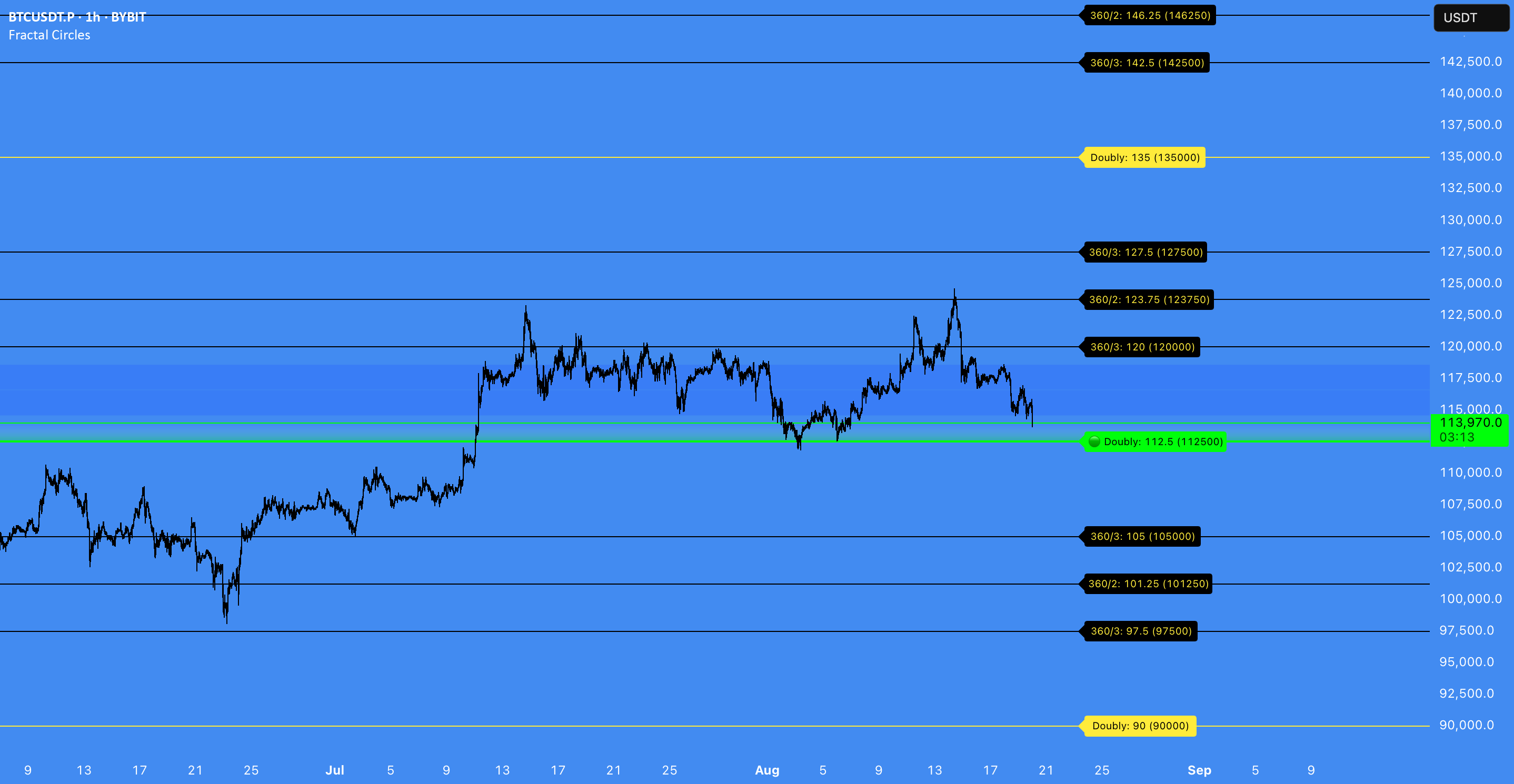 Fractal Circles — Indicator by polyslyme — TradingView
