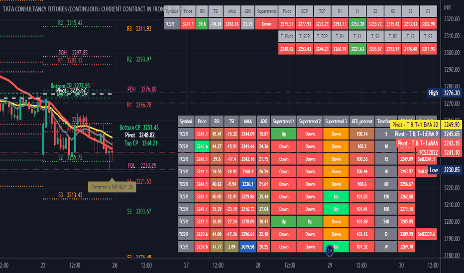 TCS1! Charts and Quotes — TradingView