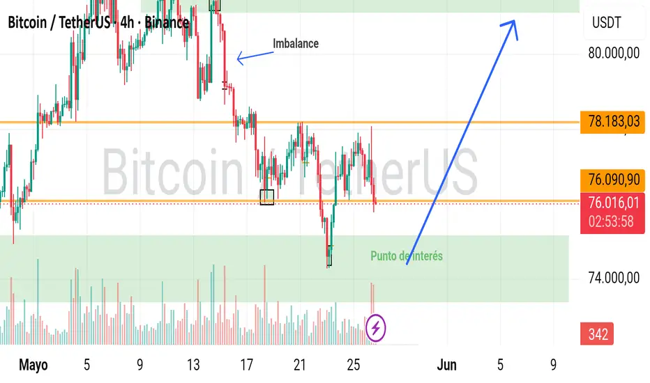 ANÁLISIS DE BTC, LIQUIDEZ EXTERNA para BINANCE:BTCUSDT de ...